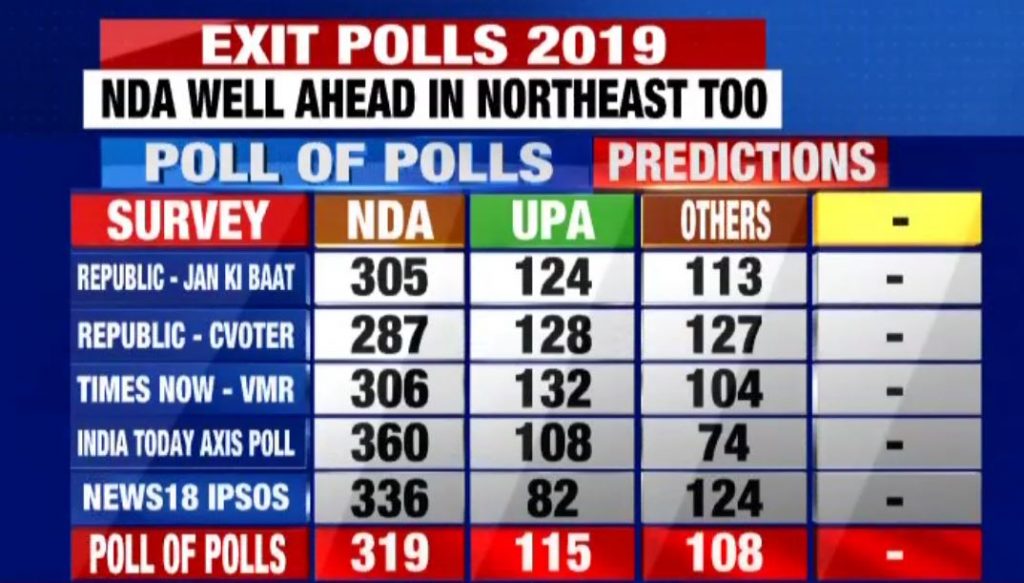Exit Polls point to return of NDA | Northeast Live