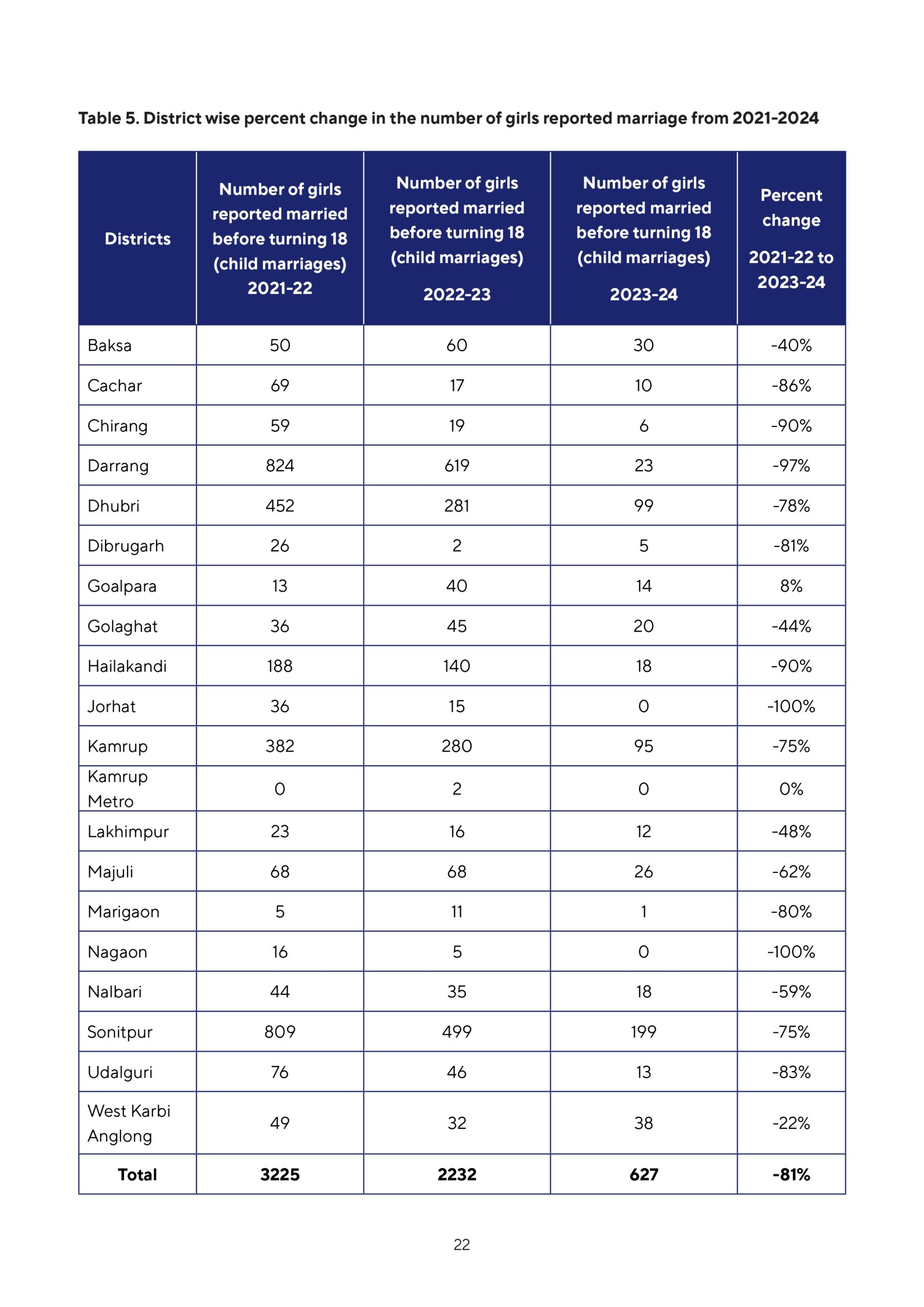 Assam Witnesses 81% Reduction In Child Marriage Cases: Report ...