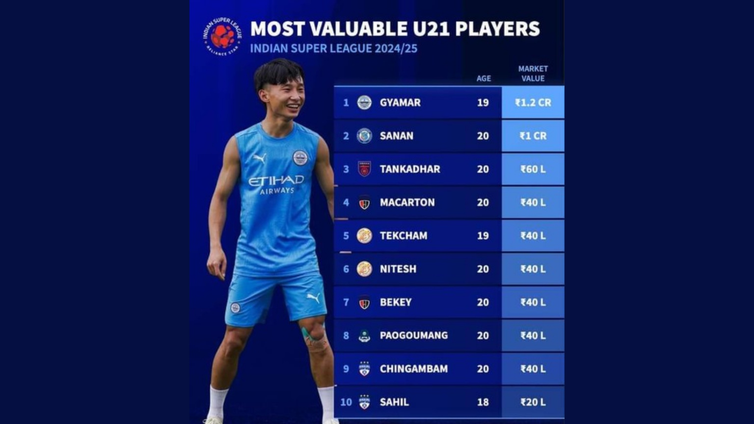 At Rs 1.2 Crore, 19-year-old Gyamar Nikum of Arunachal Tops ISL's Most ...